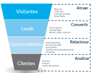 Embudo – CRM y Sistema IA Para Tu Empresa